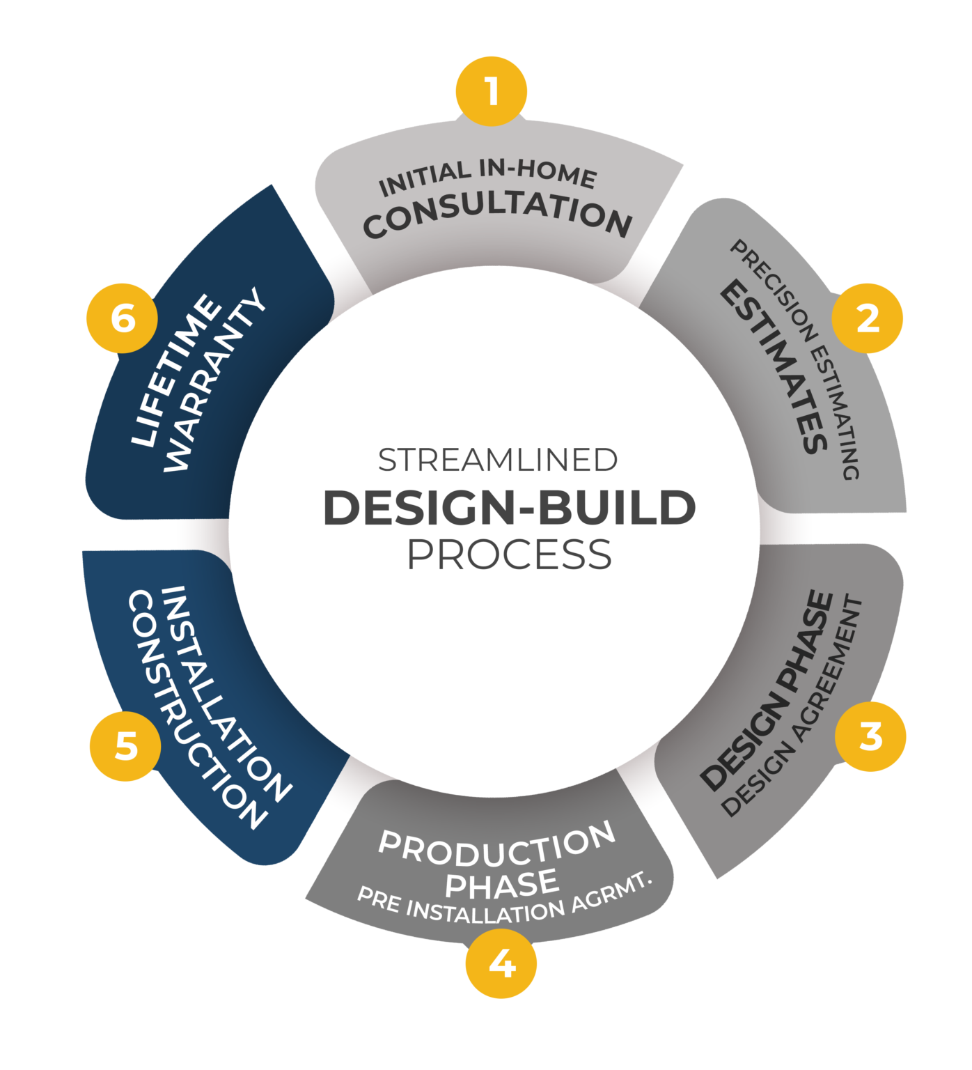 Streamlined Design-Build Process - Ambrydesign.com